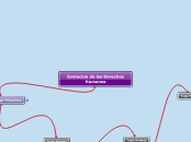 Evolucion de los Derechos Humanos - Mind Map